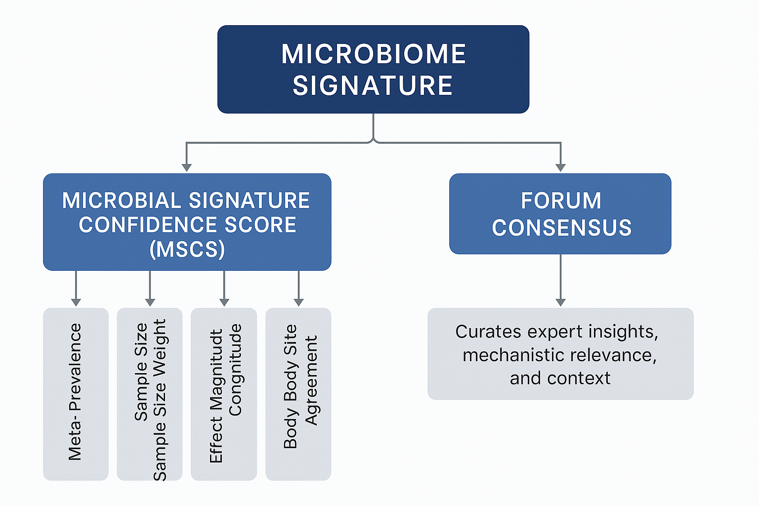 Microbiome Signature Confidence Score (MSCS): A Quantitative Framework ...